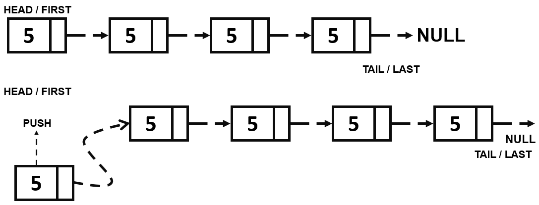 Linked List in Java